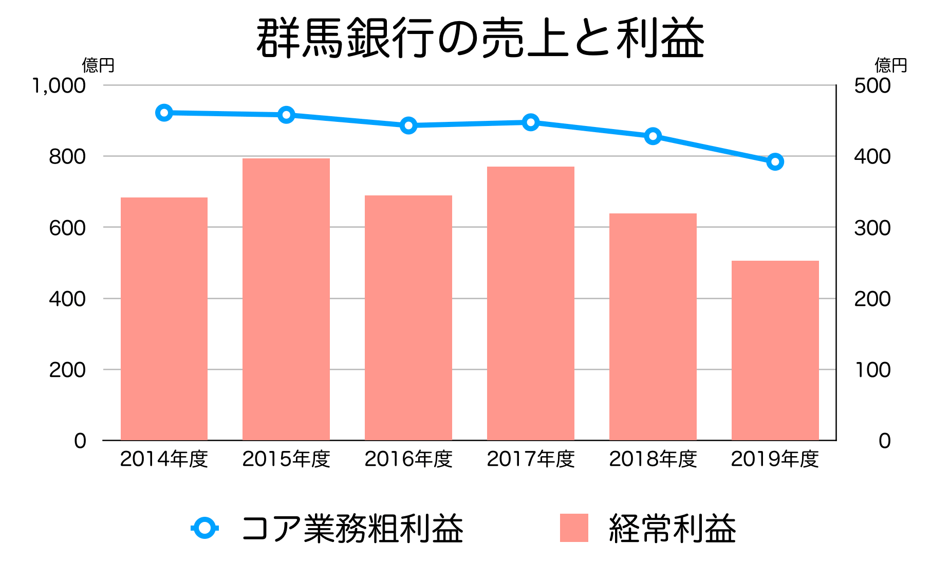 群馬銀行の新卒・転職者の採用状況｜事業内容と将来性について | 10年後の仕事.com